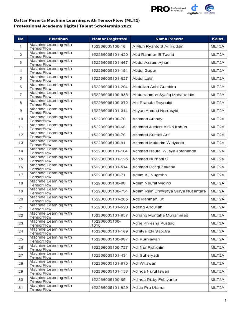 Daftar Peserta MLT2 PROA 2022 | PDF | Cybernetics | Computing