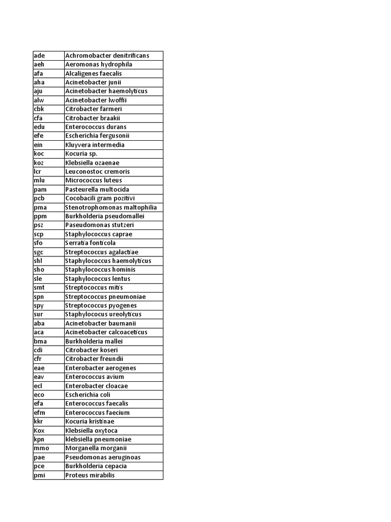 Prescurtari Whonet | PDF | Streptococcus | Diseases And Disorders