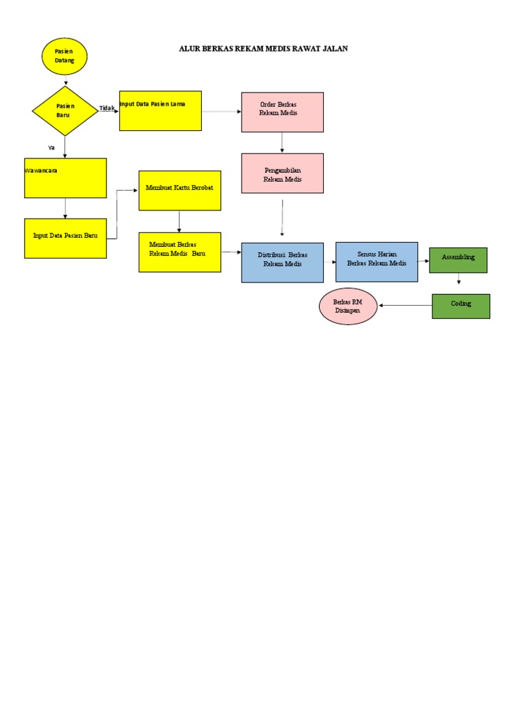 ALUR BERKAS REKAM MEDIS RAWAT JALAN New | PDF