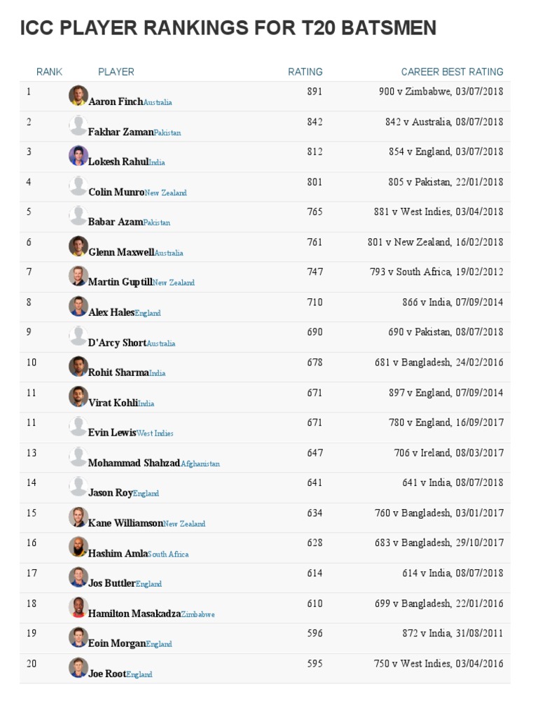 Icc Player Rankings For T20 Batsmen | PDF