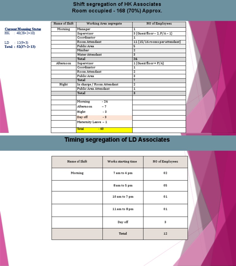 Shift Segregation and Manning Status Report | PDF