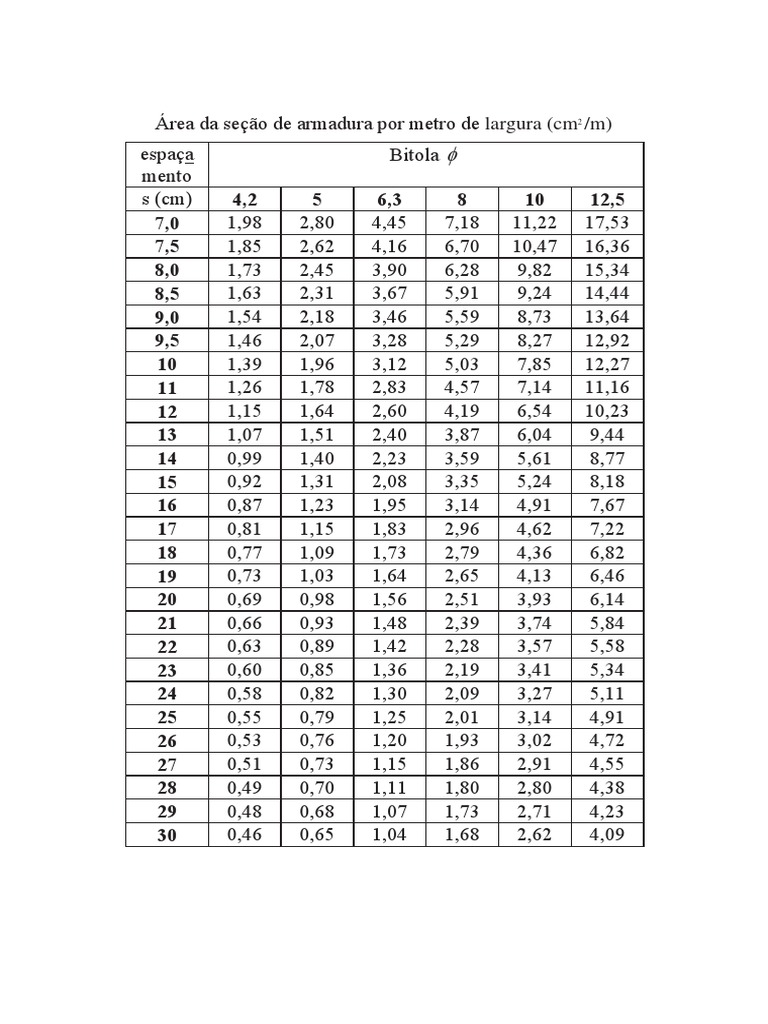 Tabela de Armadura para Lajes | PDF