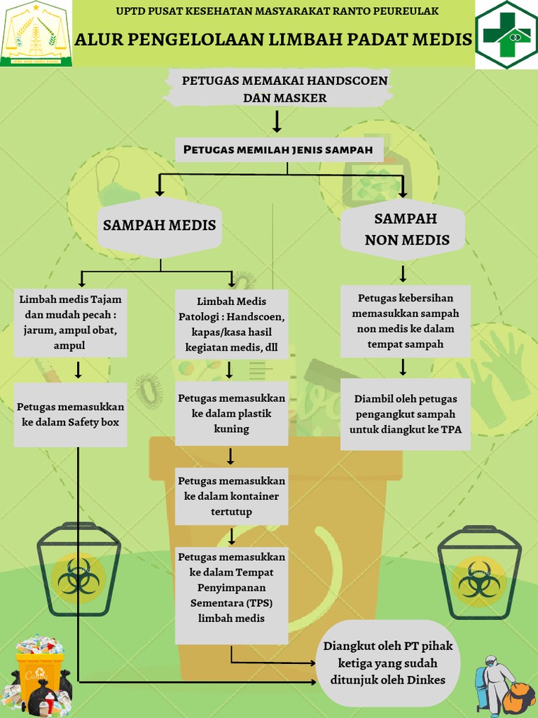 Alur Pengelolaan Limbah Medis | PDF