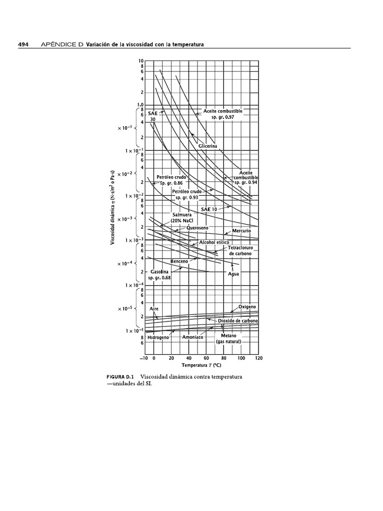 Tablas Viscosidad | PDF