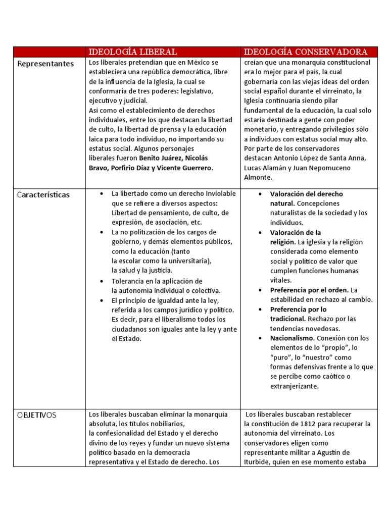 Ideología Liberal y Conservadora | PDF