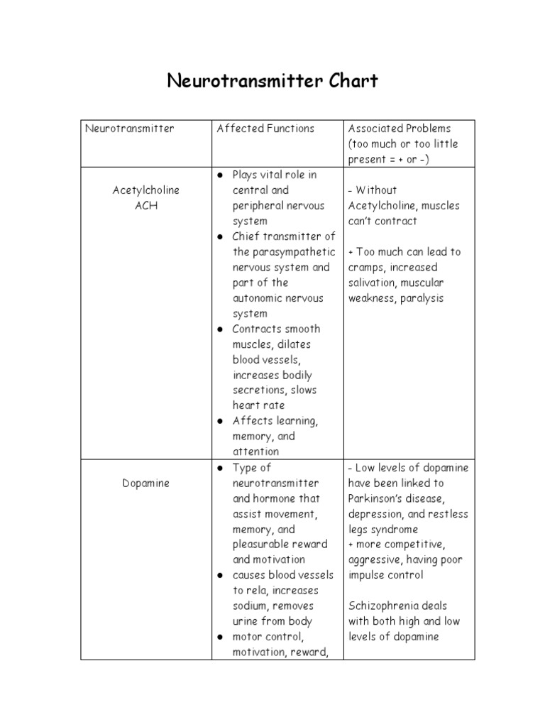 Neurotransmitter Functions and Disorders Chart | PDF