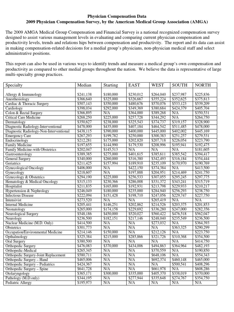 AMGA Compensation Survey | PDF | Wellness