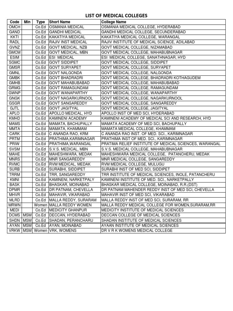 TS College List | PDF