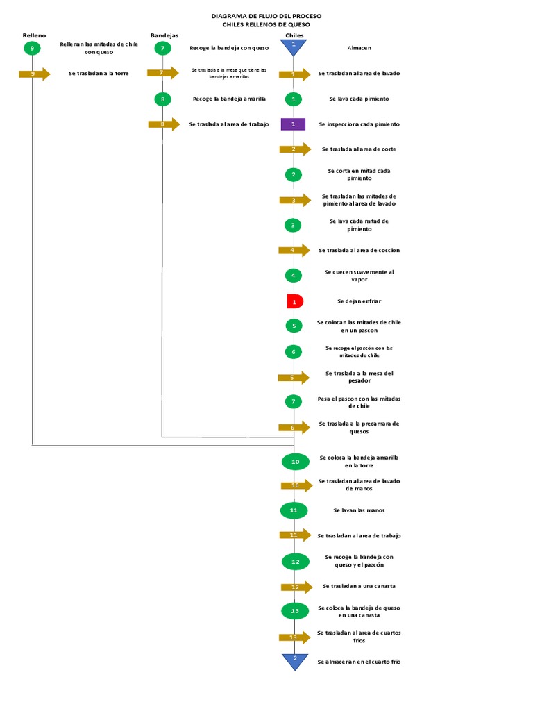 Diagrama de Flujo Del Proceso | PDF | Alimentos | Cocina