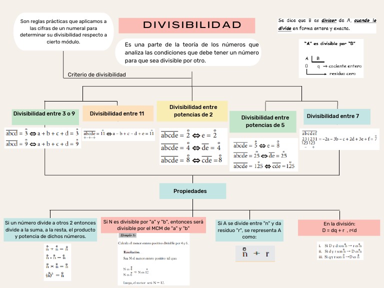 Divisibilidad - Mapa Conceptual | PDF