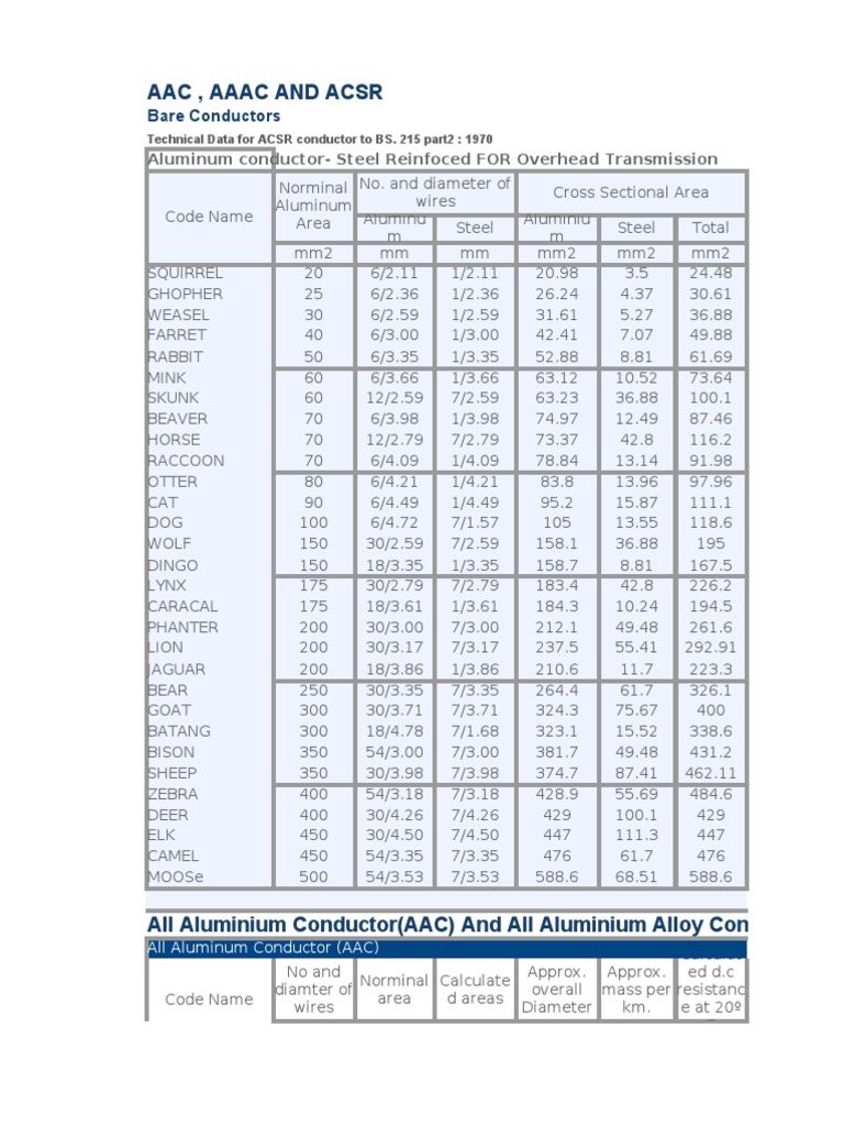 ACSR Conductors As Per BIS | PDF