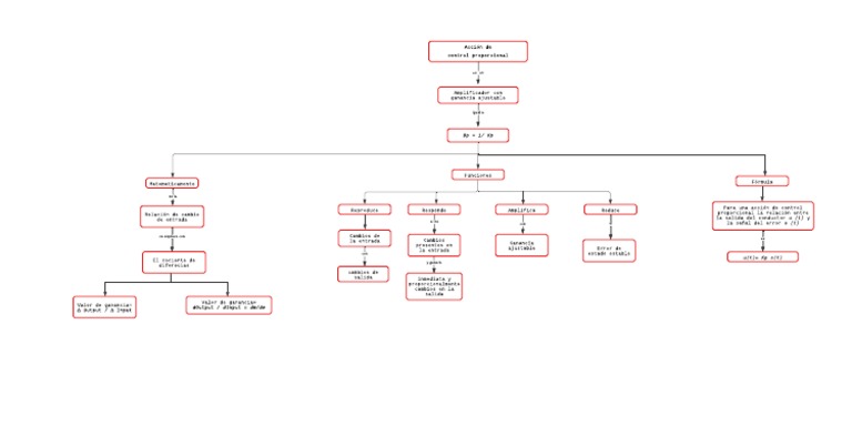 Mapa 1.1 Acción de Control Proporcional | PDF