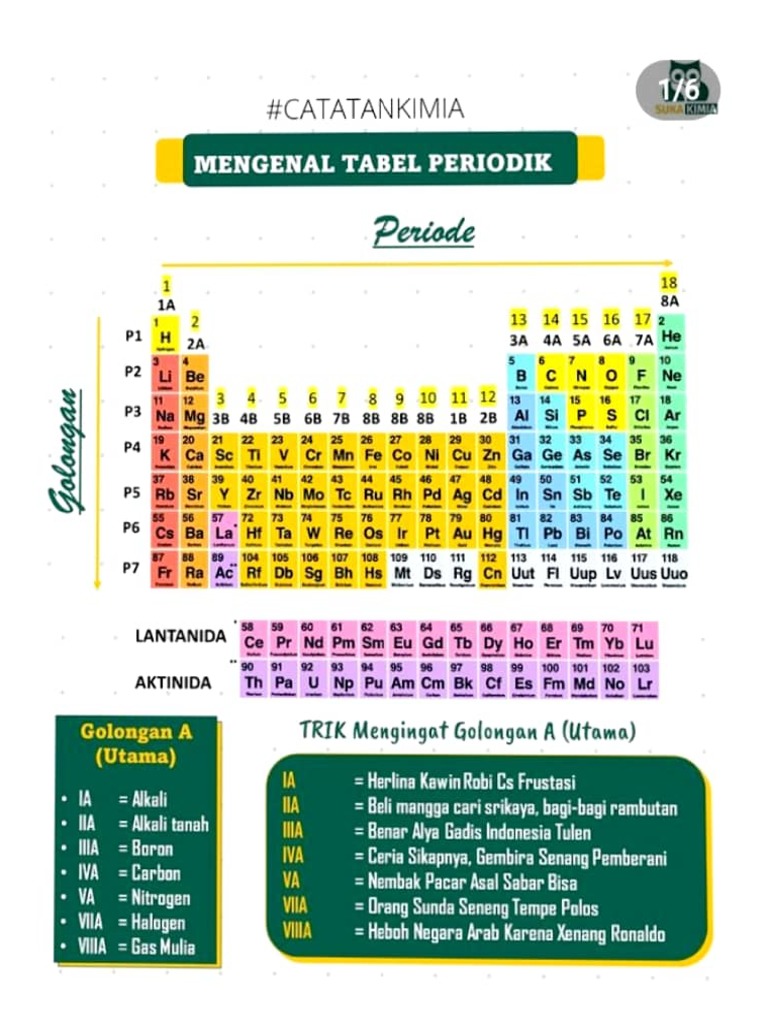 Tabel Periodik | PDF