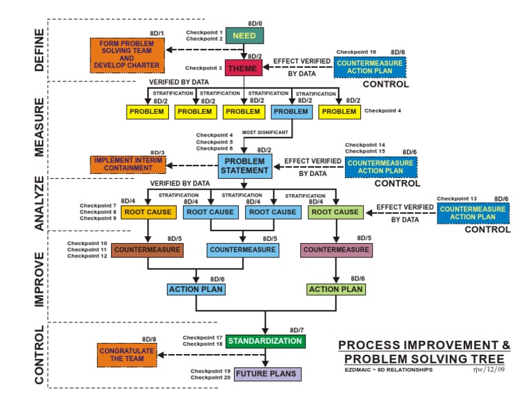 DMAIC 8D Problem Solving