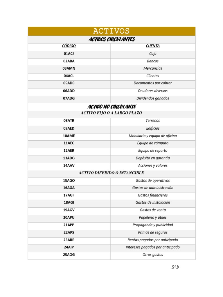Códigos Contabilidad - 5D | PDF