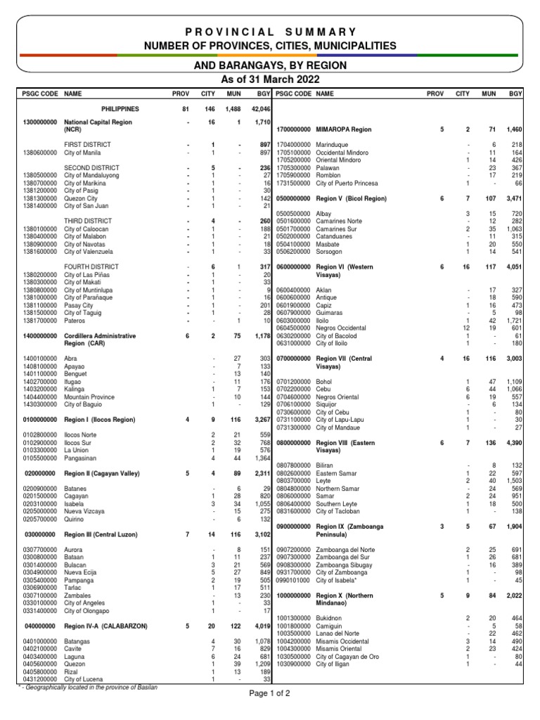 PSGC Codes and Philippine Regions | PDF | Philippines | Abrahamic Religions