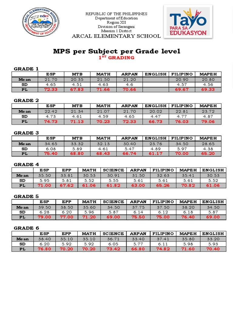 Mps Per Subject Per Grade | PDF