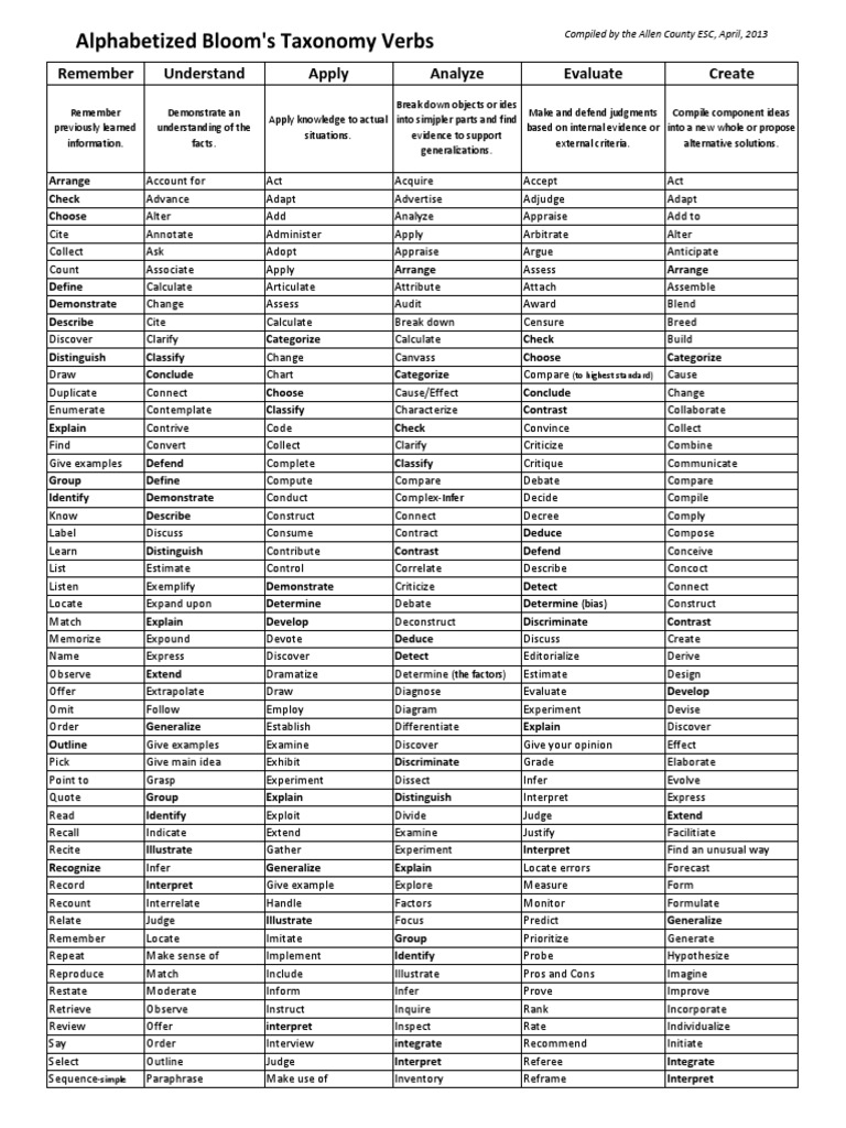 Blooms Verbs Alphabetized | PDF