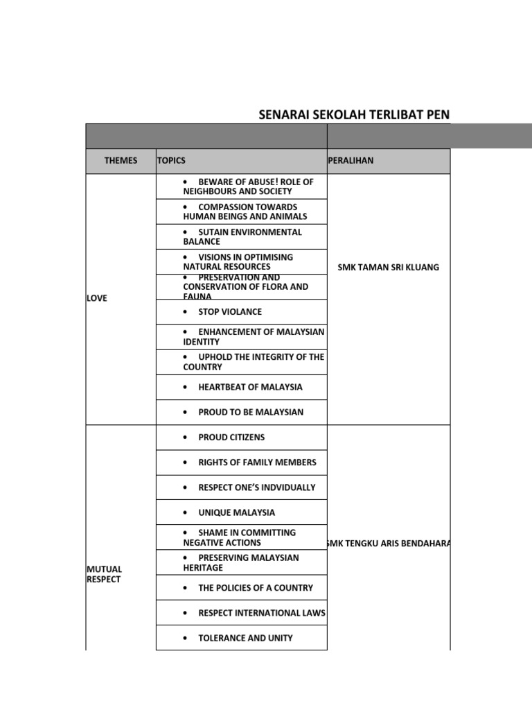 RPH Mapping | PDF | Malaysia