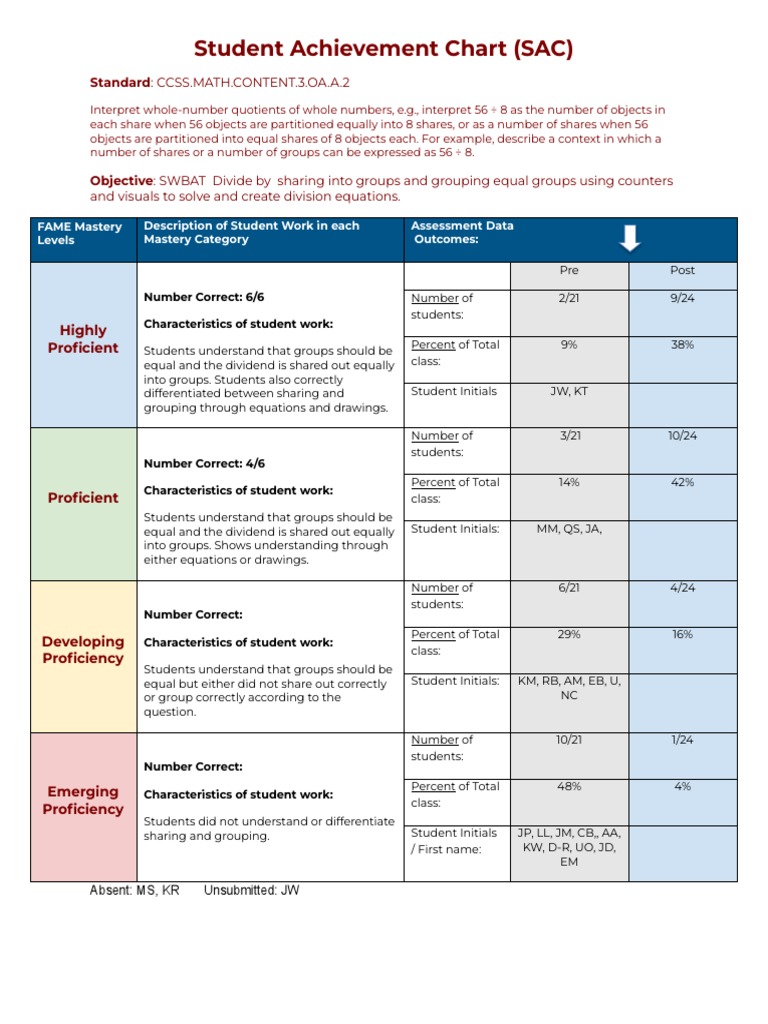 Student Achievement Chart Sac | PDF