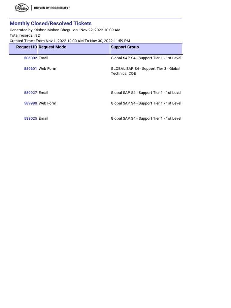 Monthly Closed/Resolved Tickets: Request ID Request Mode Support Group ...