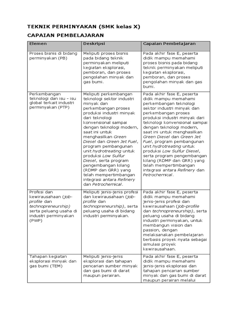 Teknik Perminyakan untuk SMK Kelas X | PDF | Bisnis | Seni