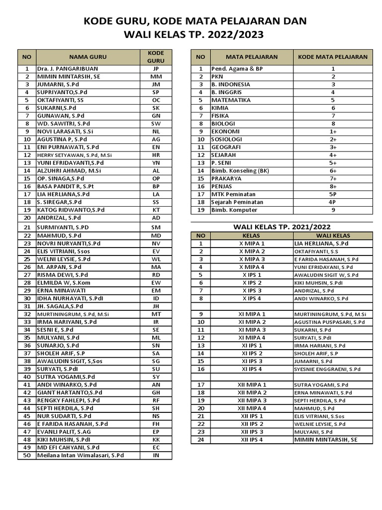 Kode & Wali Kelas Tp. 2022-2023 | PDF