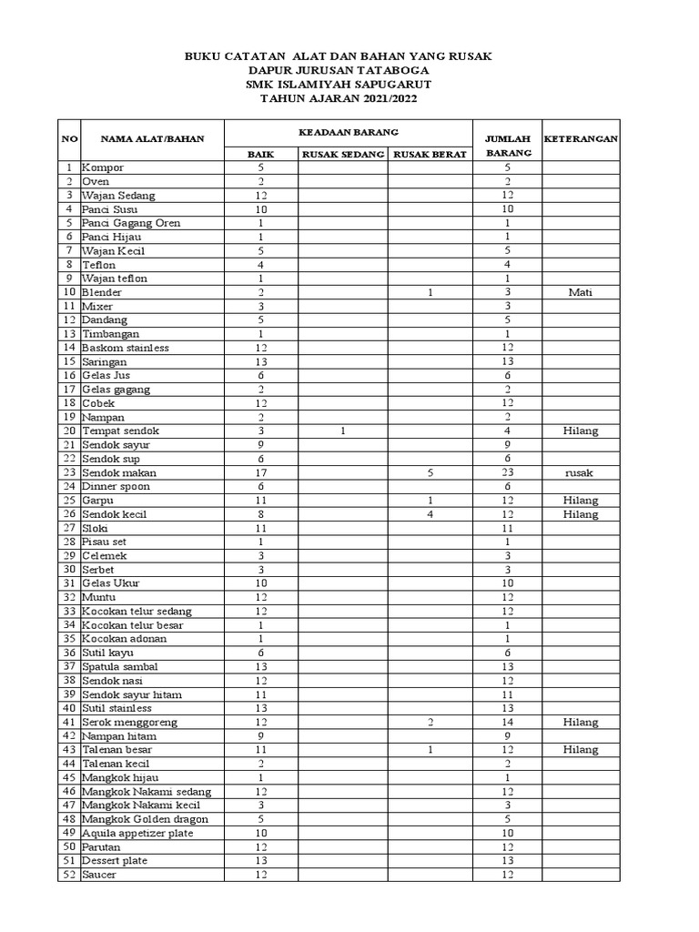 Daftar Alat Dapur Rusak SMK 2021/2022 | PDF