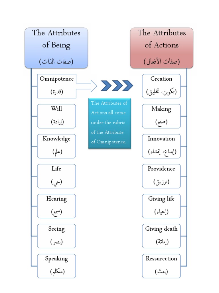 Attributes of Being and Action | PDF