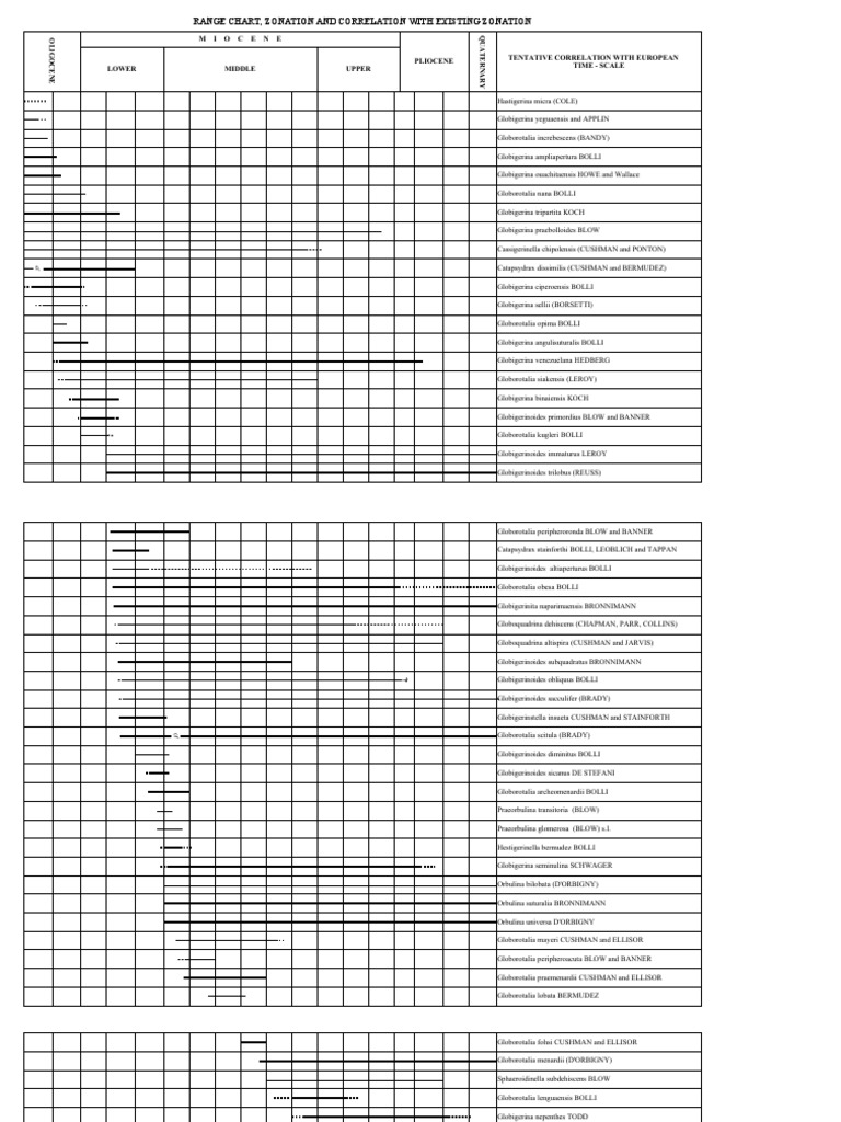 Range Chart Eosen Miosen | PDF