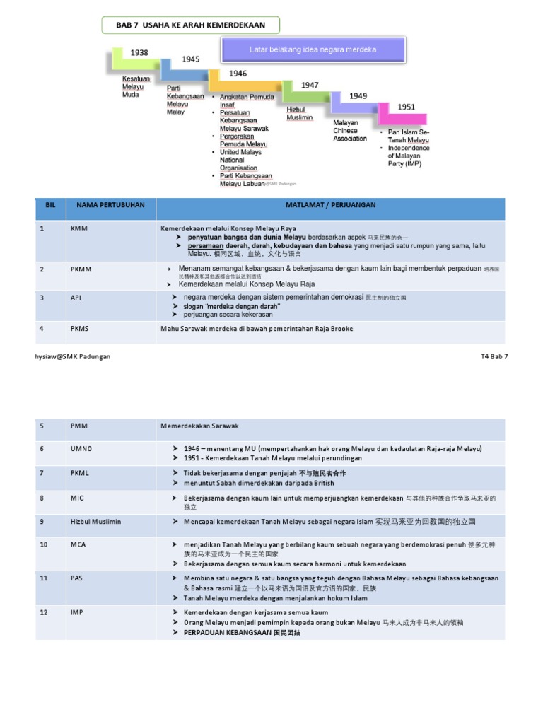 Sej T4 Bab 7 Simplified | PDF