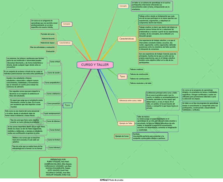 Curso y Taller Mapa | PDF | Método de enseñanza | Aprendizaje