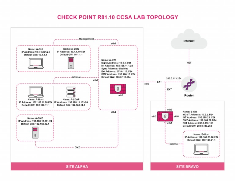 CCSA R81.10 Lab Topology | PDF