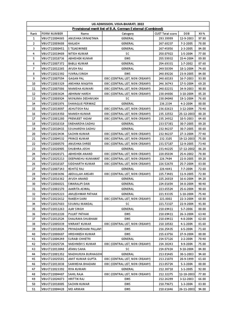 Visva-Bharati 2022 UG B.A. German Merit List | PDF