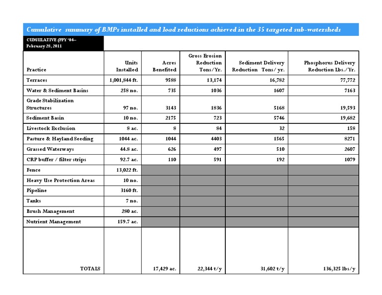 BMPs Installed and Load Reductions Summary | PDF