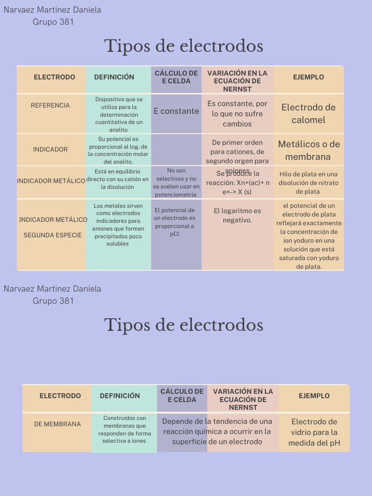 Tipos de Electrodos | PDF