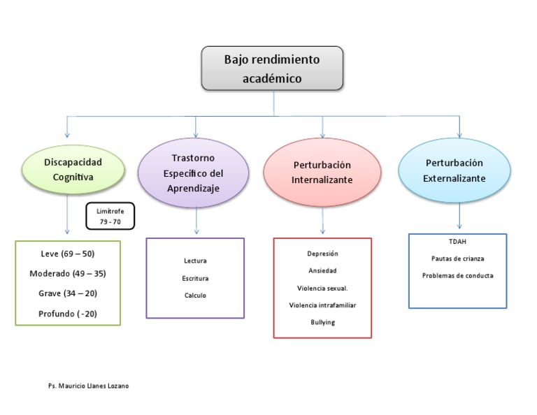 Bajo Rendimiento Academico | PDF