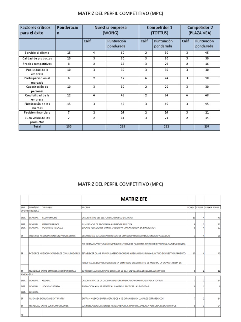 Matriz Del Perfil Competitivo | PDF
