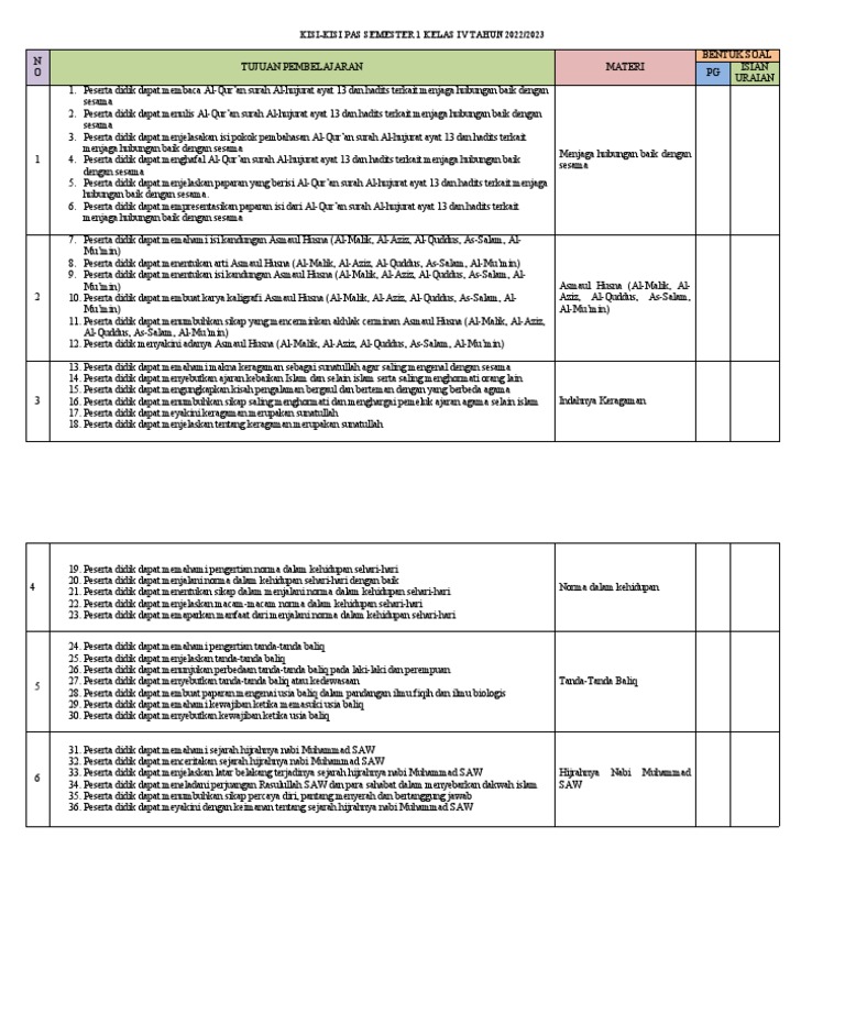KISI - KISI Agama Islam KLS 4 SMT 1 2022 | PDF