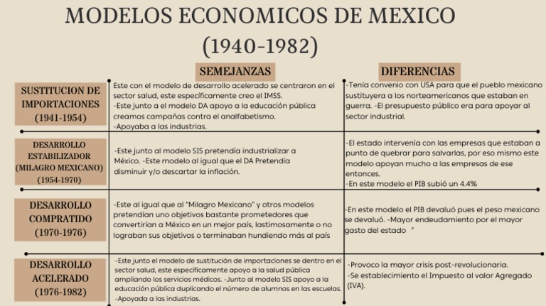 Modelos Economicos de Mexico (1940-1982) : Semejanzas Diferencias | PDF ...