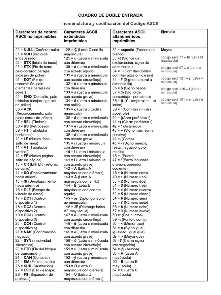 Cuadro de Doble Entrada | PDF | Ascii | Puntuación