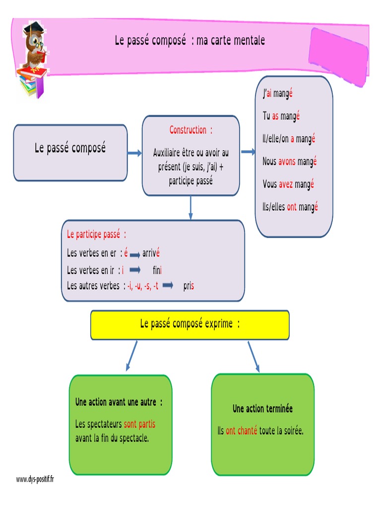 Carte Mentale Le Passé Composé | PDF