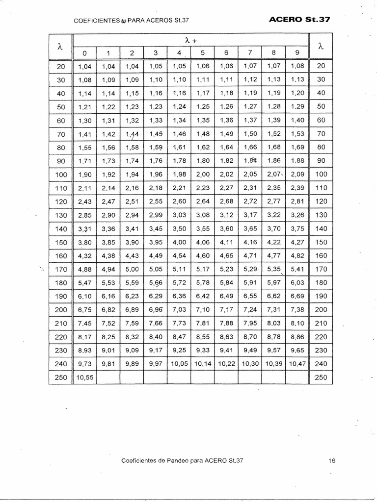Tabla Pandeo Acero | PDF