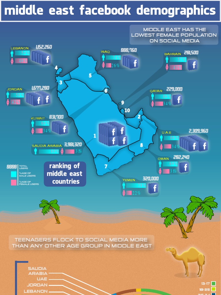 Middle East Facebook Infographic | PDF