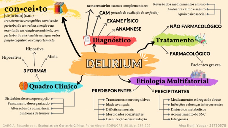 Delirium - Mapa Conceitual | PDF