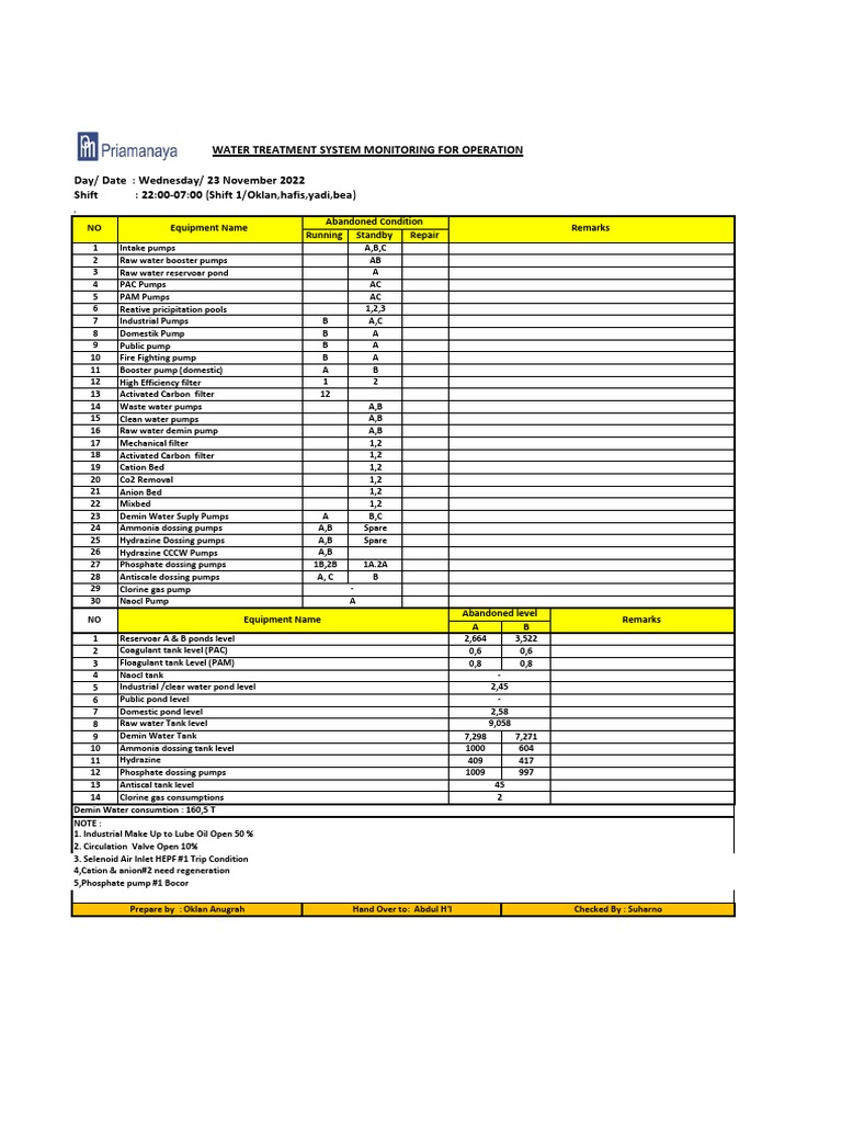 2022.11.23st Daily Logsheet Operation Operator Shift Malam | PDF