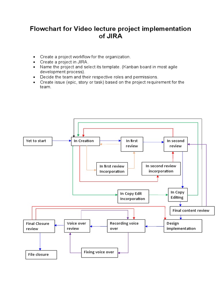 Flowchart For Video Lecture Project Implementation of JIRA | PDF
