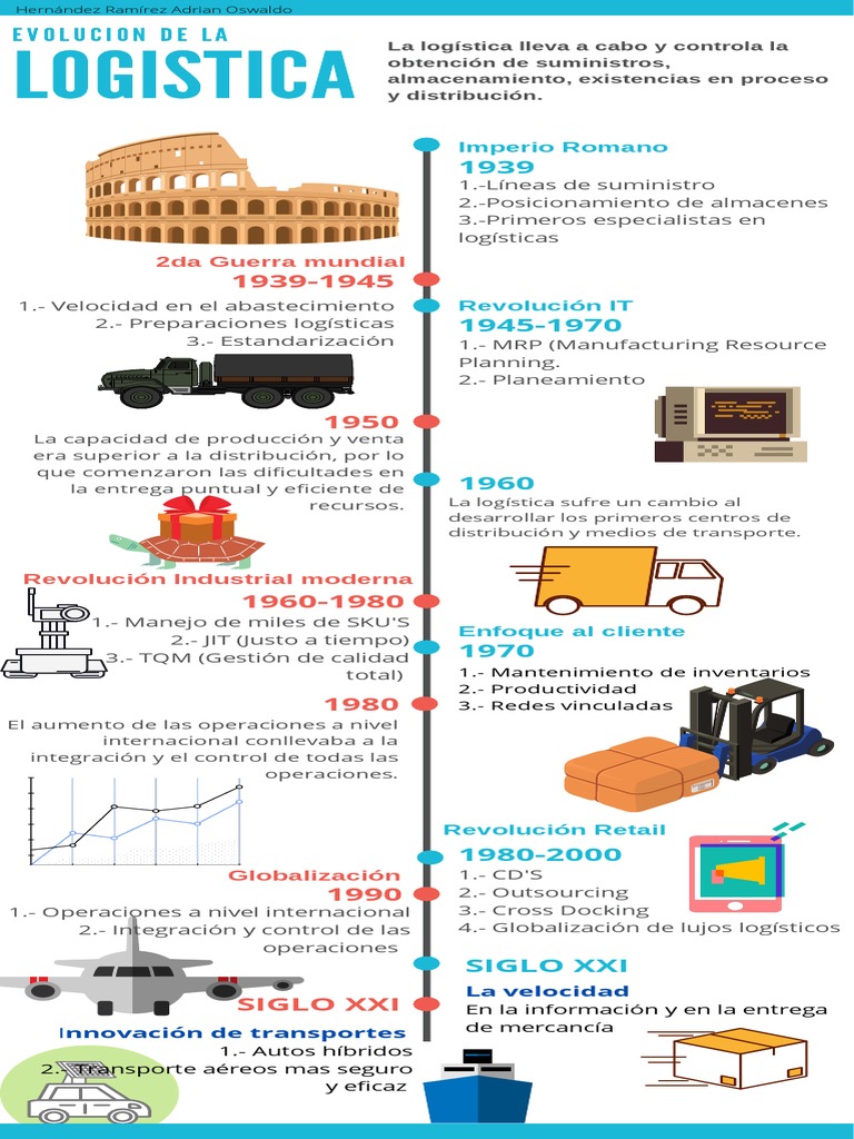 Evolucion de La Logistica en La Historia | PDF | Logística | Gestión de la cadena de suministro