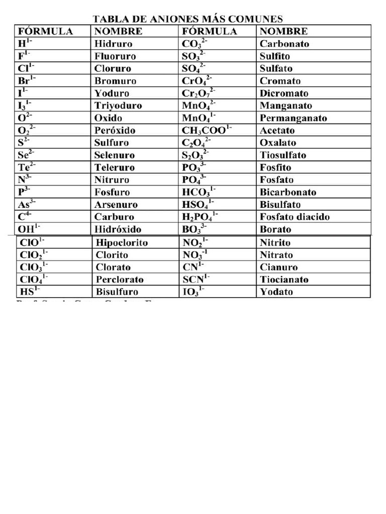 Tabla de Iones Comunes | PDF