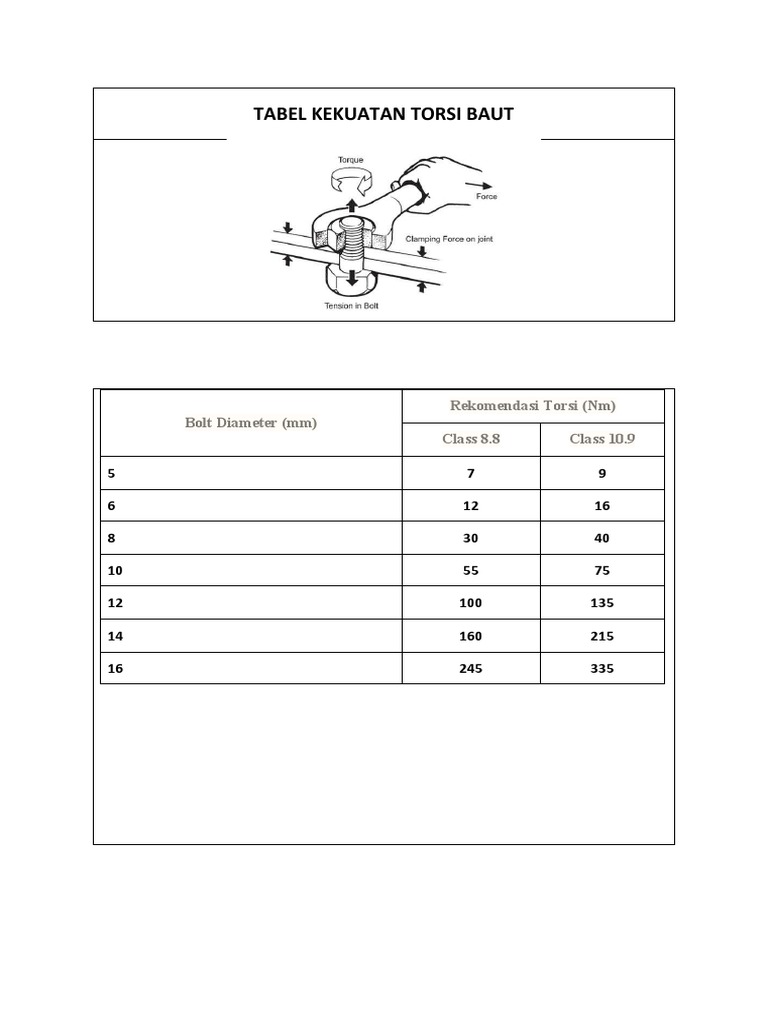 Tabel Kekuatan Torsi Baut | PDF
